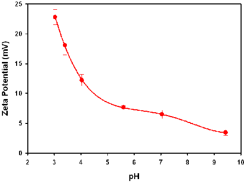 Zeta potential measurement of Lysozyme in the High Concentration Zeta Potential Cell | Malvern ...